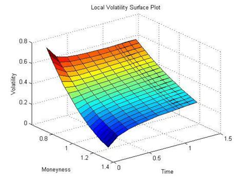 Local Volatility Surface Graph Download Scientific Diagram