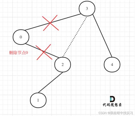 代码随想录刷题训练营day22二叉树part9 Csdn博客