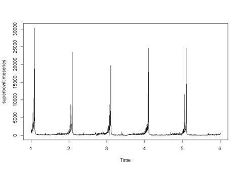 Time Series Forecast In R With Yearly Frequency Cross Validated