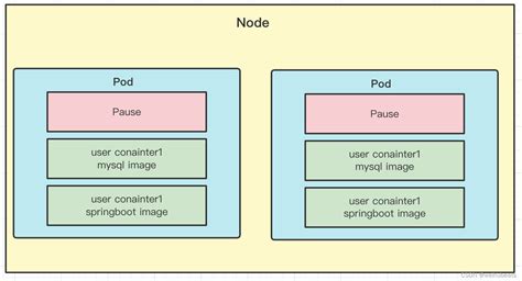 Kubernetes学习二你不得不了解的k8s核心组件kubernetes 深入学习二 Csdn博客