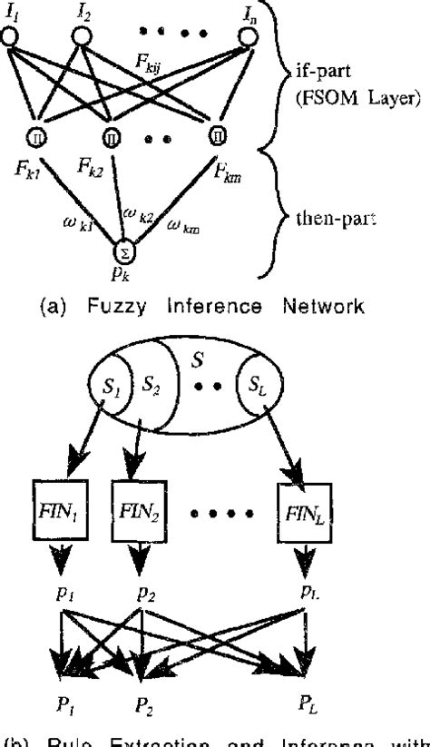 Figure 2 From An Adaptive Rule Extraction With The Fuzzy Self Organizing Map And A Comparison