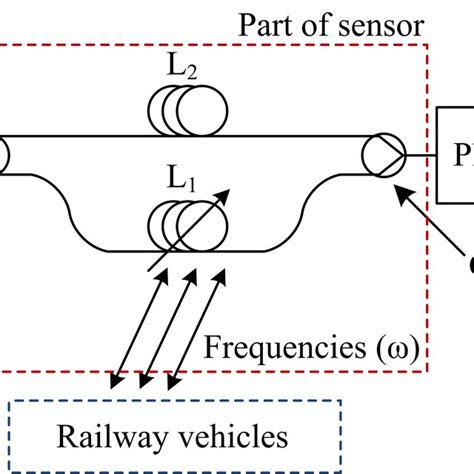 A Simplified Scheme Of The Interferometric Sensor Based On The Download Scientific Diagram