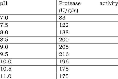 Protease Activity By Aspergillus Terreus In Ssf Using Groundnut Shell