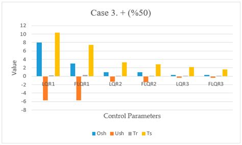 An Investigation Of Various Controller Designs For Multi Link Robotic