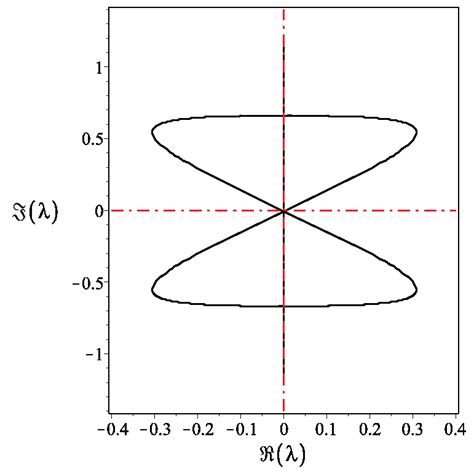 Paths Of The Eigenvalues In The Complex Plane For Left Viscous