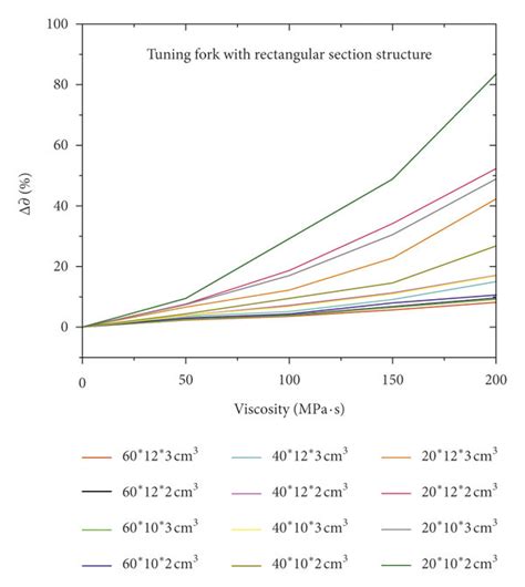 The Variations Of Δ ∂ With The Increase Of Viscosity Download