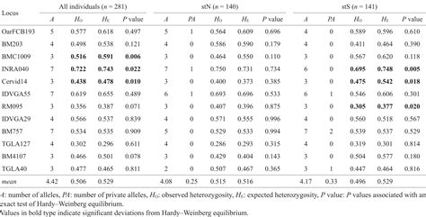 Spatial Genetic Structure Of The Sika Deer Cervus Nippon Population On Yakushima Significant