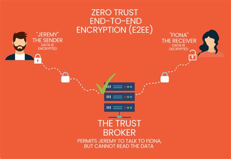 The Key Principles Of Zero Trust Network Access Explained The Data Scientist