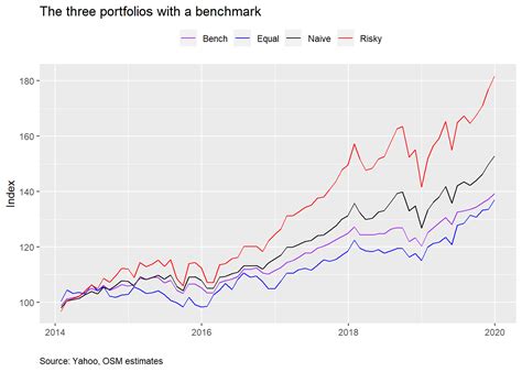 Benchmarking The Portfolio Osm
