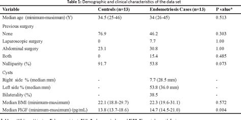 Table 1 From Performance Of Circulating Placental Growth Factor As A
