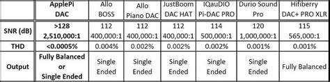 Applepi Dac Highest Performance Raspberry Pi Dac Raspberry Pi