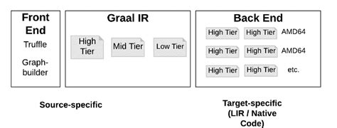 compilation process within graalvm download scientific diagram