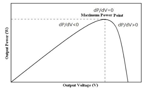 Perturb And Observe Method Pando Download Scientific Diagram