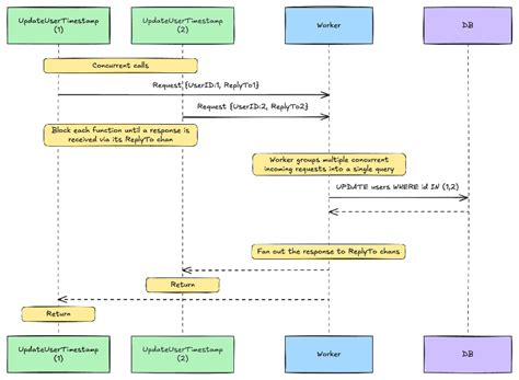 Real Time Batching In Go DEV Community