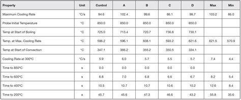 Understanding The Cooling Curve Test Thermal Processing Magazine