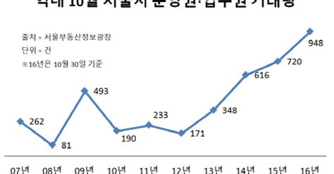 서울 분양권 시장에 무슨일이10월 기준 역대 최다 거래