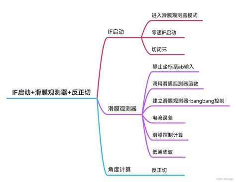 【电机控制】if启动滑模观测器反正切 Pmsm无感foc控制 （软件篇） Csdn博客