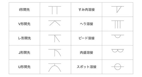 溶接記号の読み方・書き方【ルールを覚えて使いこなそう】 機械設計エンジニア1年目の教科書