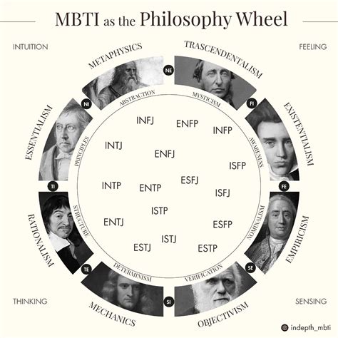 In Depth Mbti Laia On Instagram This Scheme Explains The