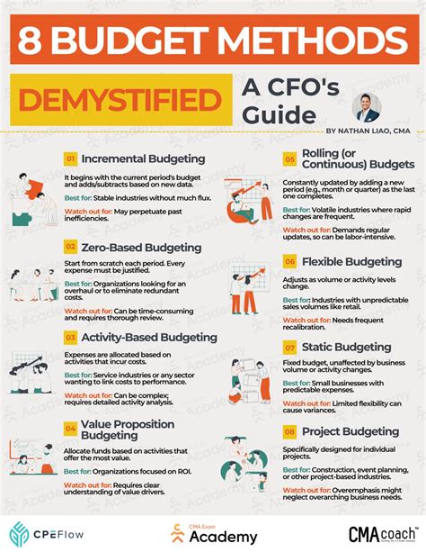 8 Business Budget Methodologies A Cfos Guide 👇🏼 Budgeting Is Key To