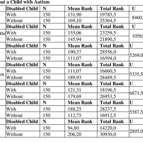 Mann Whitney U Test Results In Terms Of Self Esteem Sub Scales And