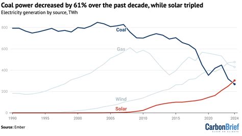 Coal Energy Production In Use