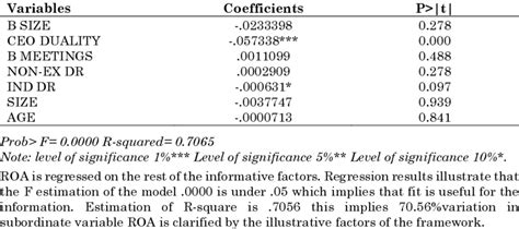regression analysis dependent variable roa download scientific diagram