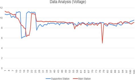 result of the voltage reading of an iot based smart grid peer to peer