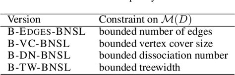 efficient bayesian network structure learning via parameterized local