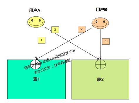 炸裂：mysql死锁 是什么，如何解决？（史上最全） 数据库死锁 csdn博客