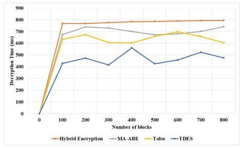 An Efficient And Secure Big Data Storage In Cloud Environment By Using Triple Data Encryption