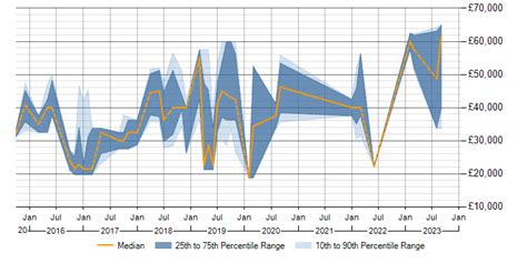 Jira Jobs In Worcester Co Occurring Skills And Salary Benchmarking It
