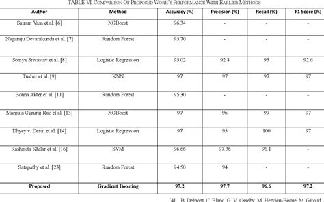 Table Vi From An Experimental Analysis Of Brain Stroke Prediction Using