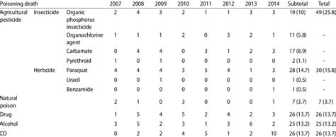 Classification Of Poisoning Death By Nature Of Poisoning Etiology