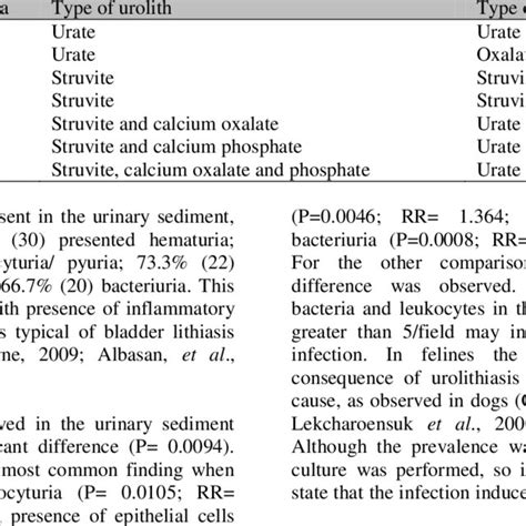 Composition Of Urolith And Type Of Crystal Observed In The Urine Test