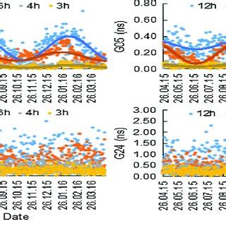 PDF Modeling Of The GPS Satellite Clock Error And Its Performance Evaluation In Precise Point