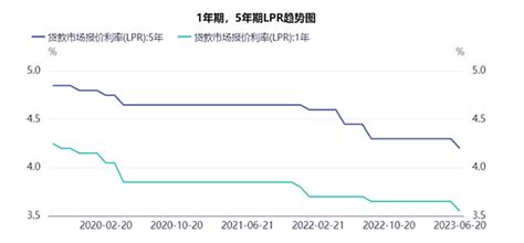 【e起聊】降息来了！6月1年期、5年期lpr均下降10个基点，影响有多大 指数派滚雪球tiaa047002 E起聊 时隔十个月