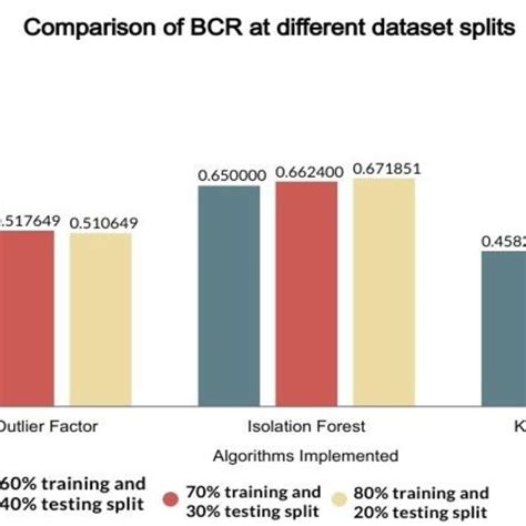 comparison of specificity of various algorithms at different dataset