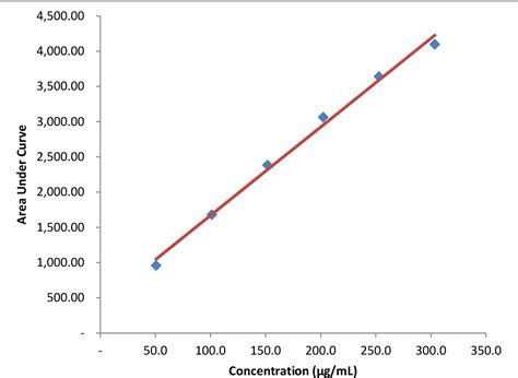 Figure 2 From Development And Validation Of Thin Layer Chromatography Densitometry Method For