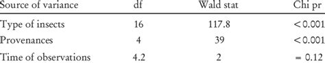 Reml Analysis Of Insect Visitors During June 2010 Flowering Season