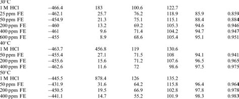 Polarization Parameters For Mild Steel In 1 M Hcl In The Absence And