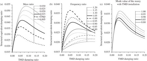 Relationship Between Tmd Damping Ratio And Structural Equivalent