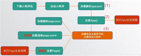 微信小程序 底层运行原理 小程序编译运行底层 csdn博客