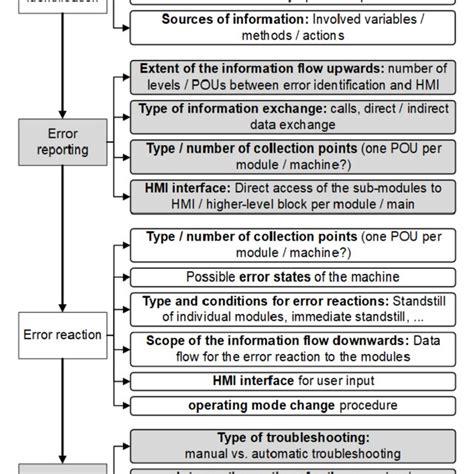 Error Handling Steps And Corresponding Design Decisions In Control
