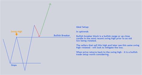 Trader Theory On Twitter Ict Orderblock Theory What Is A Breaker Block