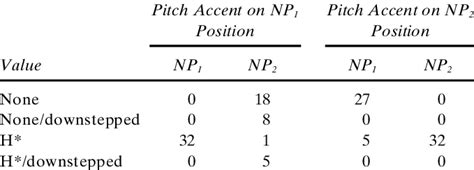 frequencies of pitch accents in experiment 1 download table