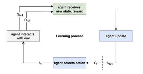 optimizing solar energy production with reinforcement learning