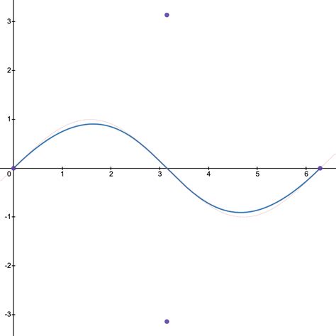 Budget Sine Arises From A Cubic Bezier Curve When The Four Points Are