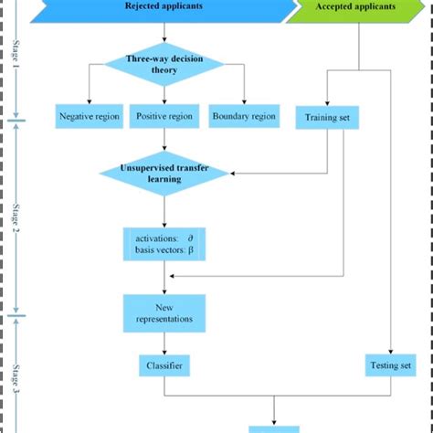 Three Stage Reject Inference Learning Framework Download Scientific