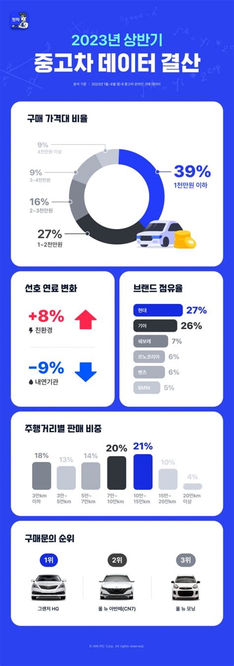 고금리 여파에중고차 구매자 66 2000만원 미만 차 샀다 한국경제